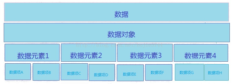 数据，数据对象，数据元素，数据项的关系图数据元素和数据项图 Csdn博客