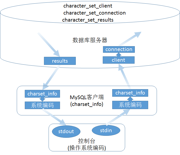 Mysql的字符编码体系（二）——数据传输编码mysql数据传输编码原理 Csdn博客