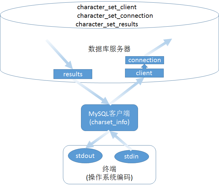 Mysql的字符编码体系（二）——数据传输编码mysql数据传输编码原理 Csdn博客