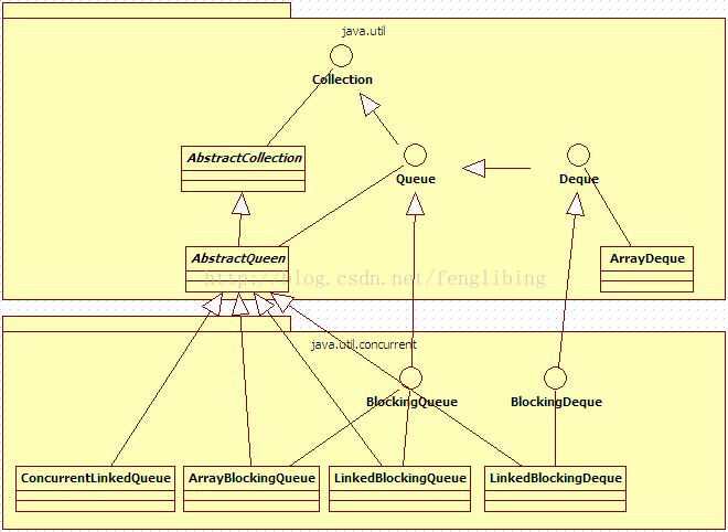 Java数据结构maplistset及queue相关的类图类图 用map关联 Csdn博客 8440