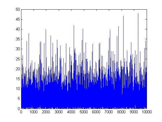 Matlab 用 Exprnd 函数生成符合指数分布的随机数生成指数分布的随机数动态 图像的matlab程序 Csdn博客 
