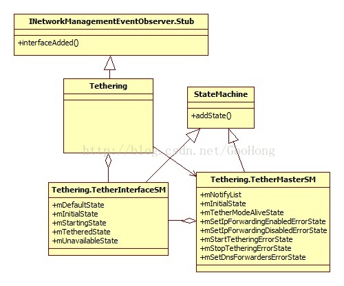 Android 系统网络连接和管理机制与架构 Android Networkmanagerservice Csdn博客
