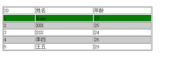 （28）表格隔行变色，并且鼠标移入高亮显示，鼠标移出显示原来的颜色无人与我共黄昏的博客 Csdn博客 