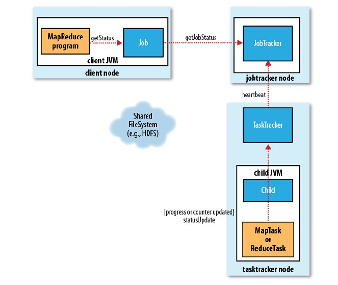 Hadoop学习笔记（二）：mapreduce的进度和状态mapreduce 执行没有显示 Map和reduce过程 Csdn博客