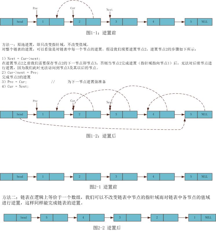 单链表逆置实现 Csdn博客 