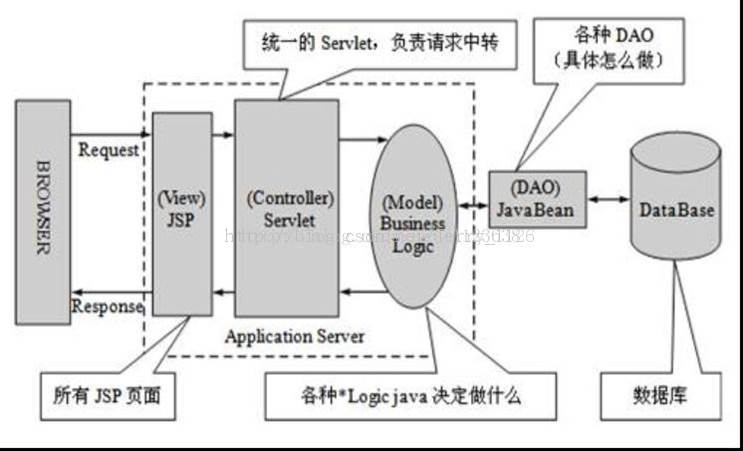 Jspservletjavabean经典mvc模式理解怎么理解jspjavabeanservlet Csdn博客