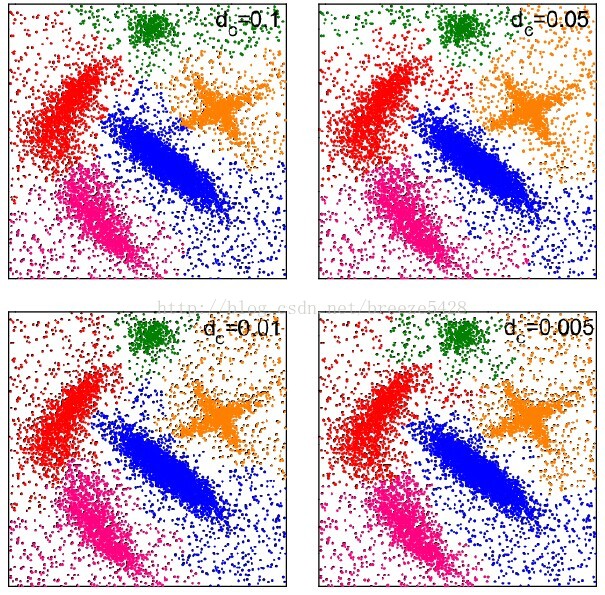 文献阅读笔记——clustering By Fast Search And Find Of Density Peakalex Rodriguez And Alessandro Laio 
