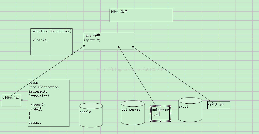 （韩顺平讲解）jdbc学习（一） Jdbc简介、statement、resultset、connection的使用简述jdbc技术中connection Statement和result 