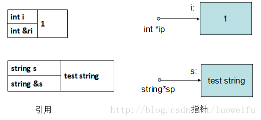 从java到c——指针与引用 Csdn博客 