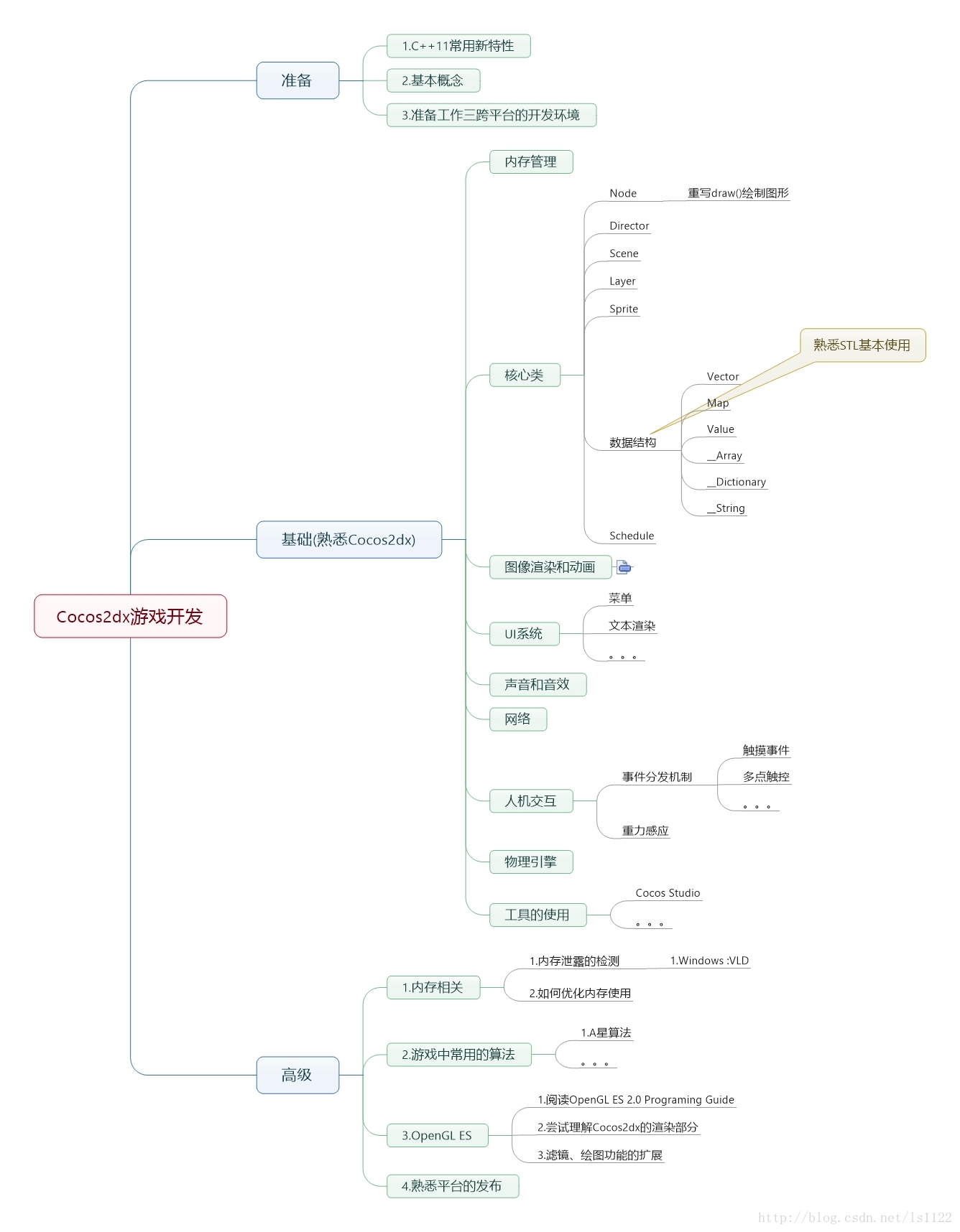 Cocos2d X3 2 学习路线及计划整理 Cocos方法学习路线图 Csdn博客