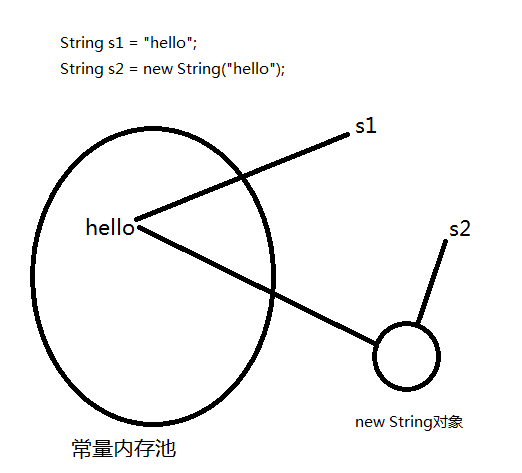 Java杂谈之string 与equals的区别string Isequal Java Csdn博客 