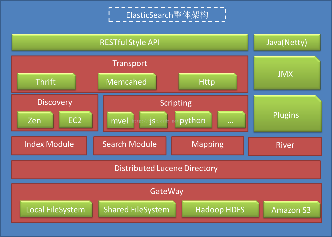 Elasticsearch相关图分享 Elasticsearch 分享 图片 Csdn博客