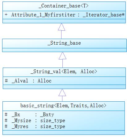 C++ standard library wstring realization principle - Programmer Sought