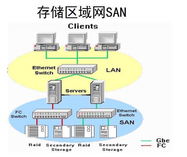 Comparison of storage and server connection methods (DAS, NAS, SAN ...