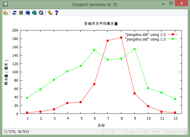照猫画虎学gnuplot之双折线图gnuplot 双折线图巨人背后的安全专家的博客 Csdn博客 