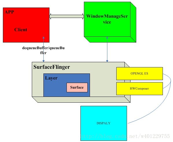 Android44深入浅出之surfaceflinger总体结构bpgraphicbufferproducer Csdn博客 