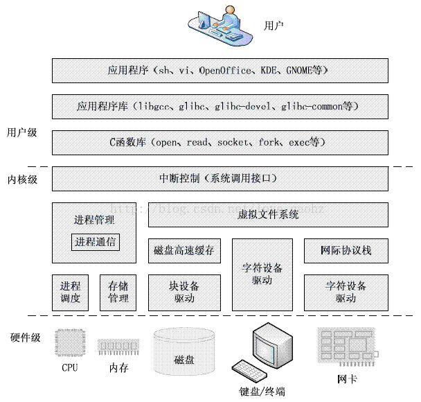 嵌入式系统开发全解析 Csdn博客 