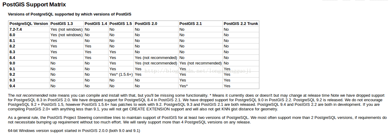 Ubuntu1404源码安装postgresql 91ubuntu 14 按装 Postgresql 9 Csdn博客