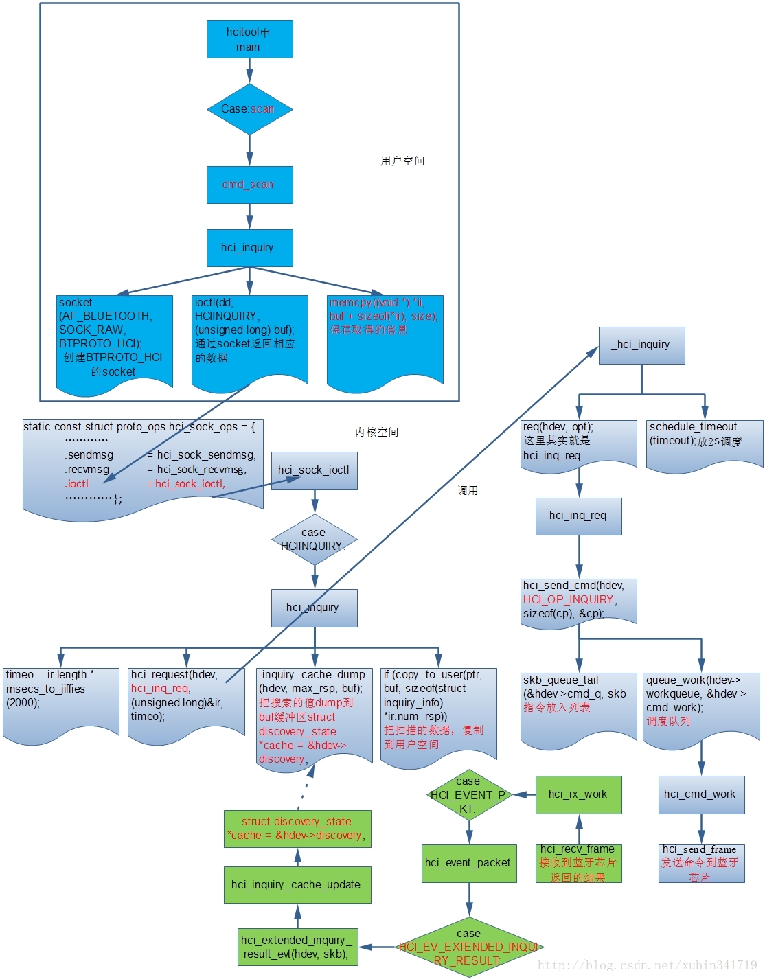 Android Bluetooth介绍（三）： 蓝牙扫描scan设备分析hcitool Scan Csdn博客 