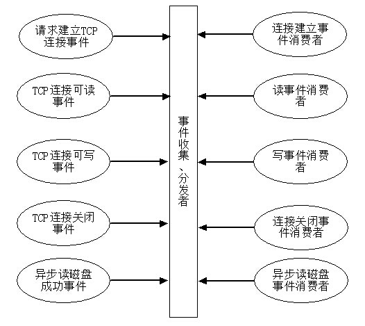 Nginx的事件驱动架构与传统web服务器对比 Csdn博客 