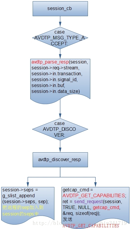 Android Bluetooth介绍（四）： A2dp Connect流程分析bluetootha2dpsink Csdn博客 
