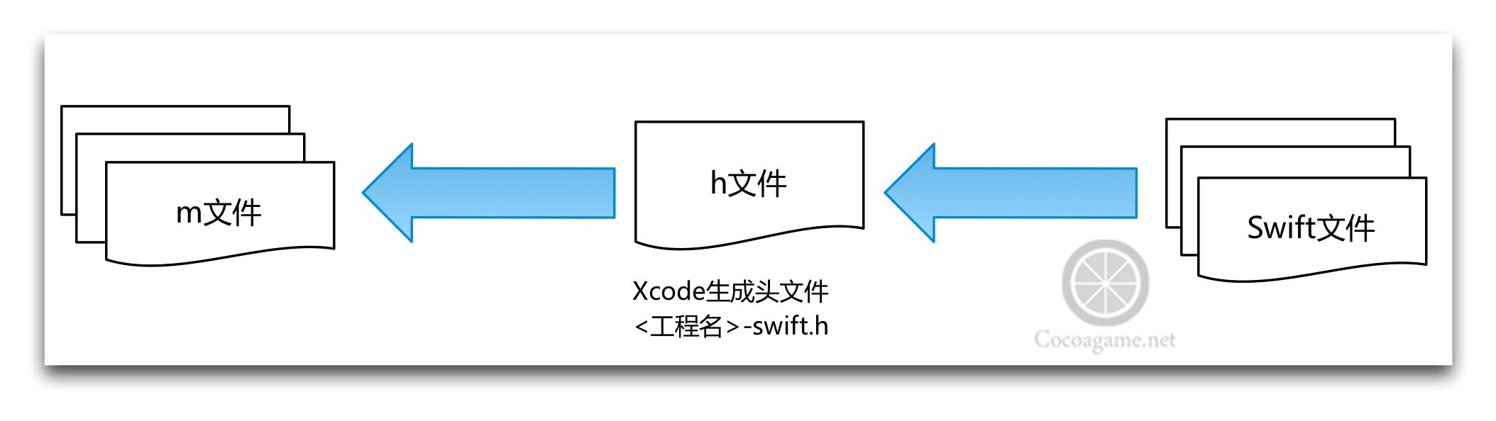 Objective C调用swiftobjective C 调用 Swift Csdn博客