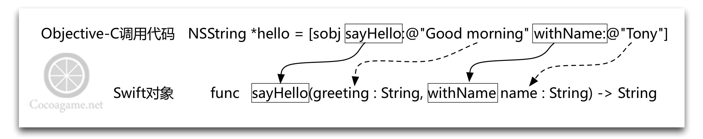 Objective C调用swiftobjective C 调用 Swift Csdn博客