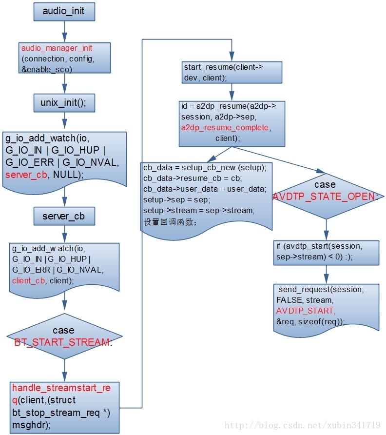 Android Bluetooth介绍（四）： A2dp Connect流程分析bluetootha2dpsink Csdn博客 6207