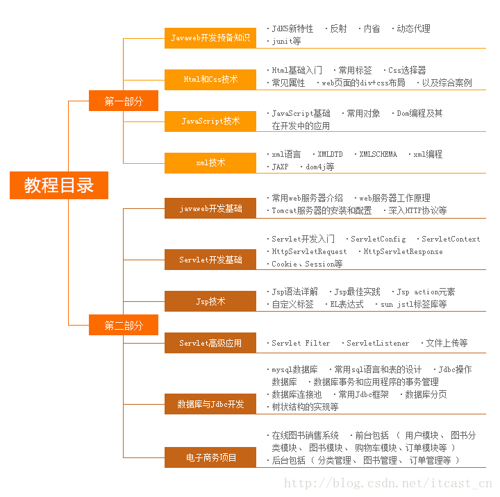 【javaweb】史上最全面的javaweb视频教程 Javaweb的视频 Csdn博客