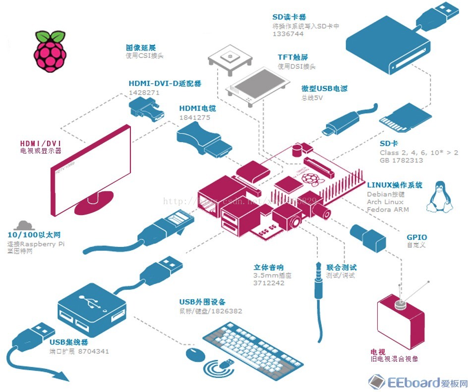树莓派3b型第零课——树莓派介绍树莓派3b是什么 Csdn博客 