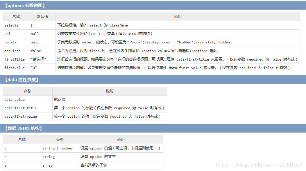 Jquery Cxselect 多级联动下拉菜单 Csdn博客