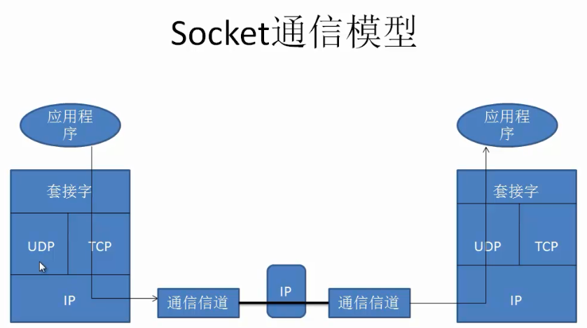 Android中基于tcp协议的网络通信之使用socket进行通信android Tcp协议连接 Csdn博客