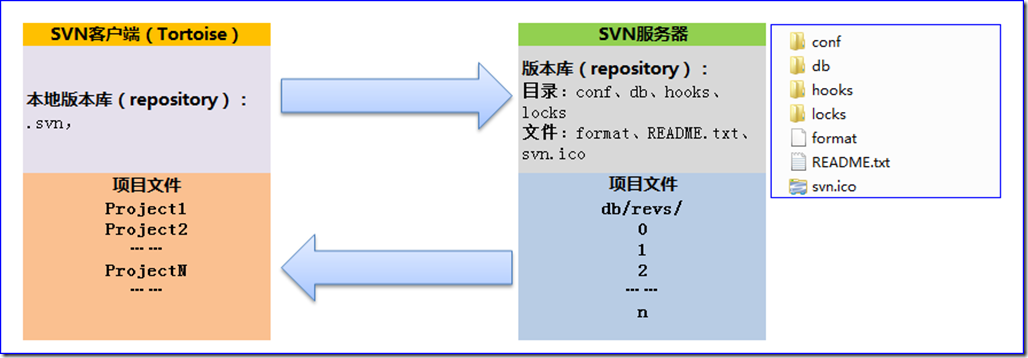版本控制：svn和git的一些使用感受类似于 Git版本控制 Csdn博客