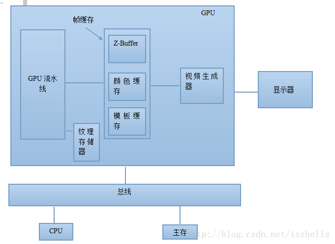 【webgl初学系列之一】webgl基础知识 Ixshells的博客 Csdn博客 Webgl