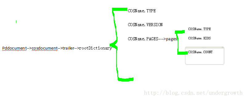 Maven之读写pdf简单实例pdfbox与itext与pdfbox源码解析访问者模式orgpdfparserpdfutil 