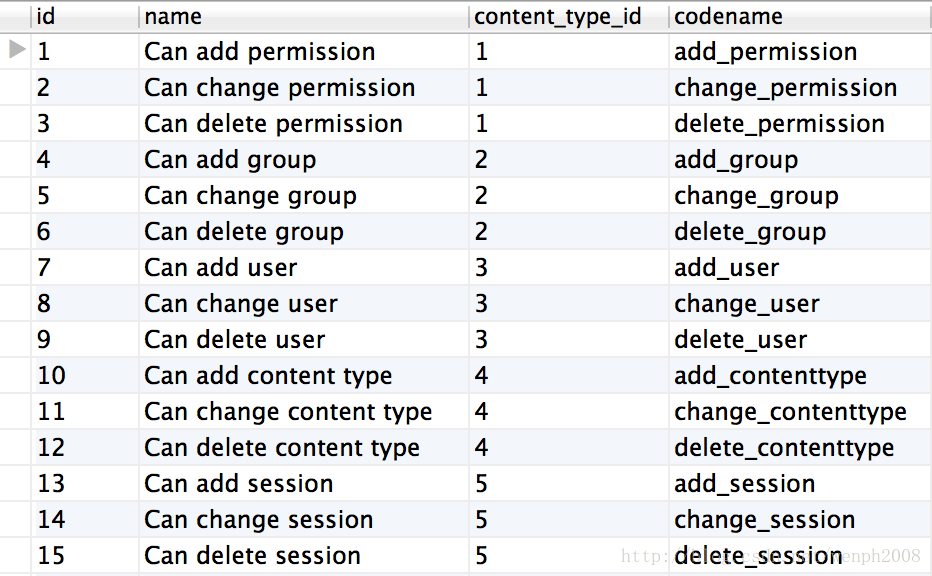 Python第三方库系列之二十一 Python Django的权限管理库django第三方权限管理 Csdn博客 