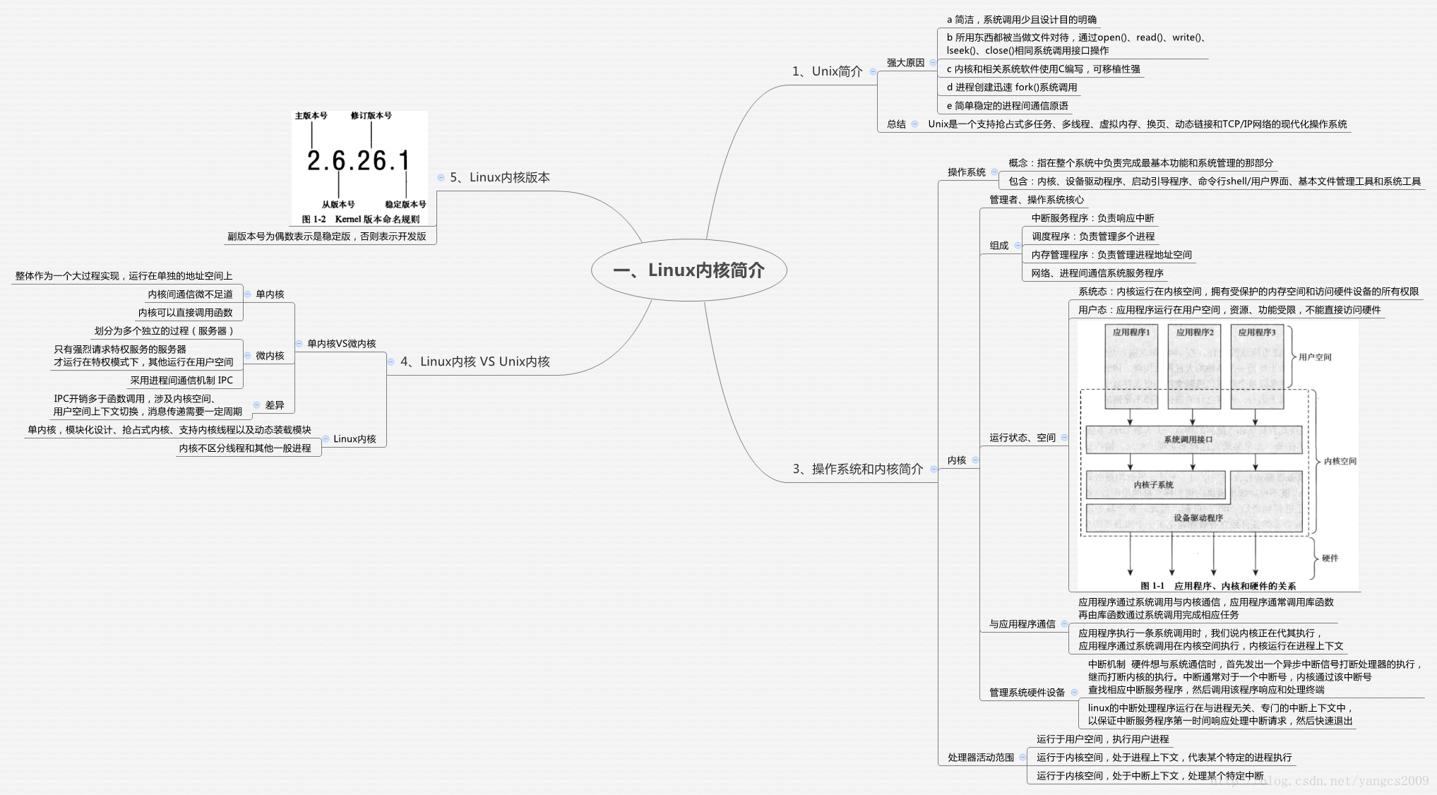 Linux内核设计与实现读书笔记一——linux内核简介（附思维导图）linux内核脑图 Csdn博客 
