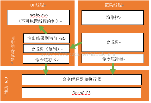 理解webkit和chromium Chromium Webview和chrome浏览器渲染机制 Csdn博客 