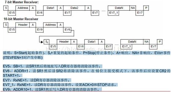 Stm32 I2c从机发送数据 I2c从机主动发送数据 Csdn博客