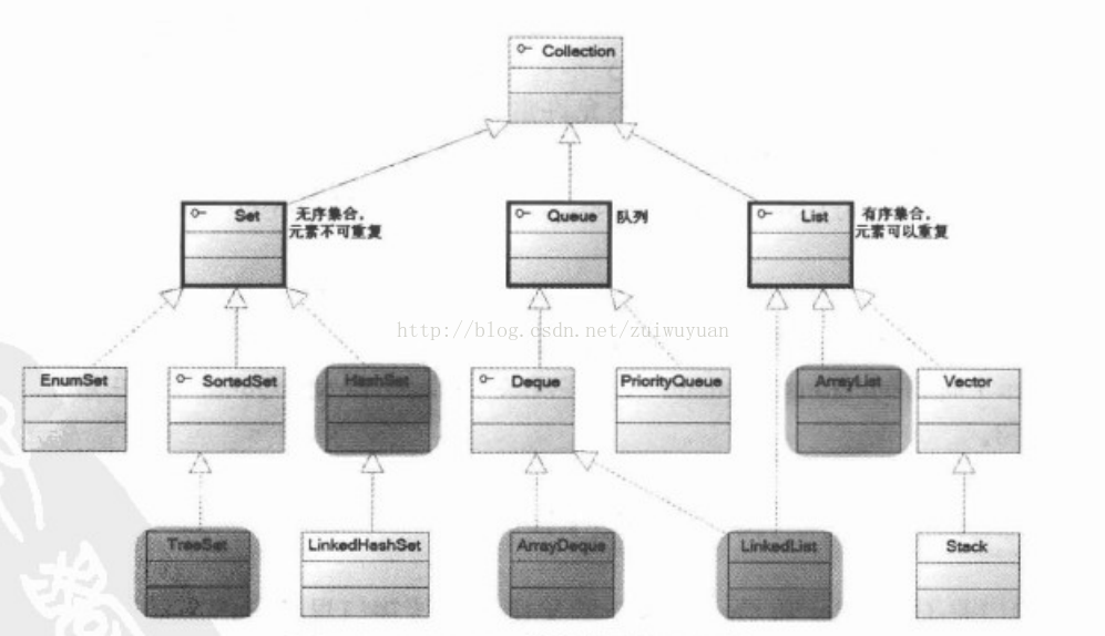 Java集合系统 Csdn博客