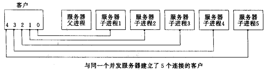 Linux网络编程之socket由一个进程发起多个连接linux一个进程中可以创建多少socket连接 Csdn博客 