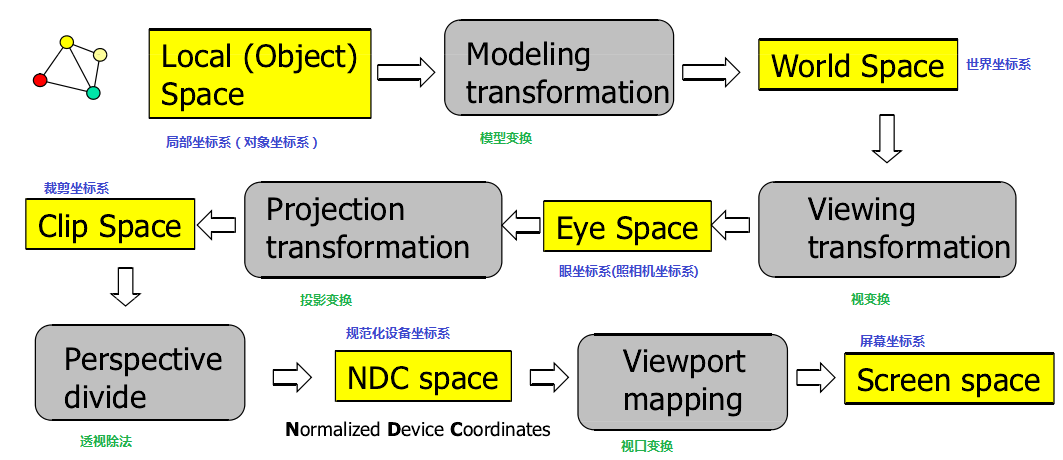 Opengl学习脚印 投影矩阵和视口变换矩阵math Projection And Viewport Matrix视口变化矩阵 Csdn博客