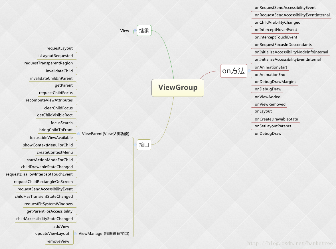 Android View与groupview原理以及其子类描述viewgroup都包括什么 Csdn博客 