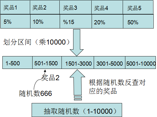 抽奖算法实现 Csdn博客