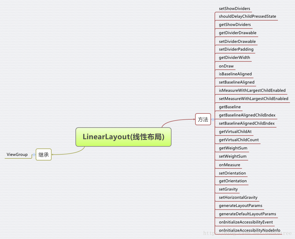 Android View与groupview原理以及其子类描述android分组应用列表viewgroup Csdn博客 