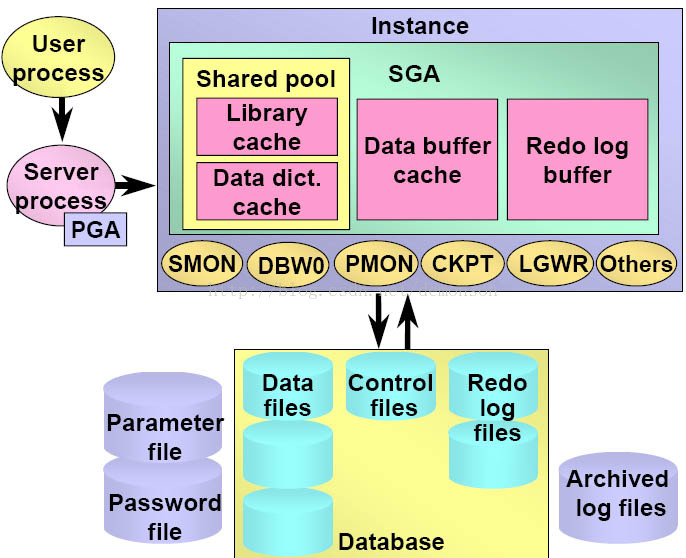 Oracle数据库体系结构总结oracle数据库逻辑存储结构管理报告总结 Csdn博客