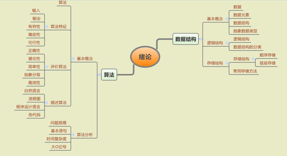 第一章《数据结构》的思维导图数据结构c语言思维导图 Csdn博客 