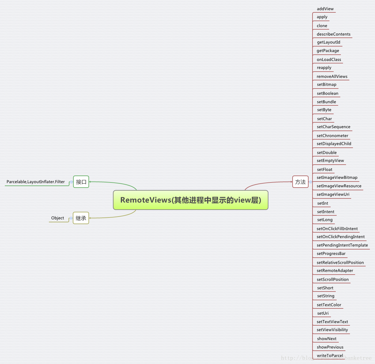 Android View与groupview原理以及其子类描述android分组应用列表viewgroup Csdn博客 