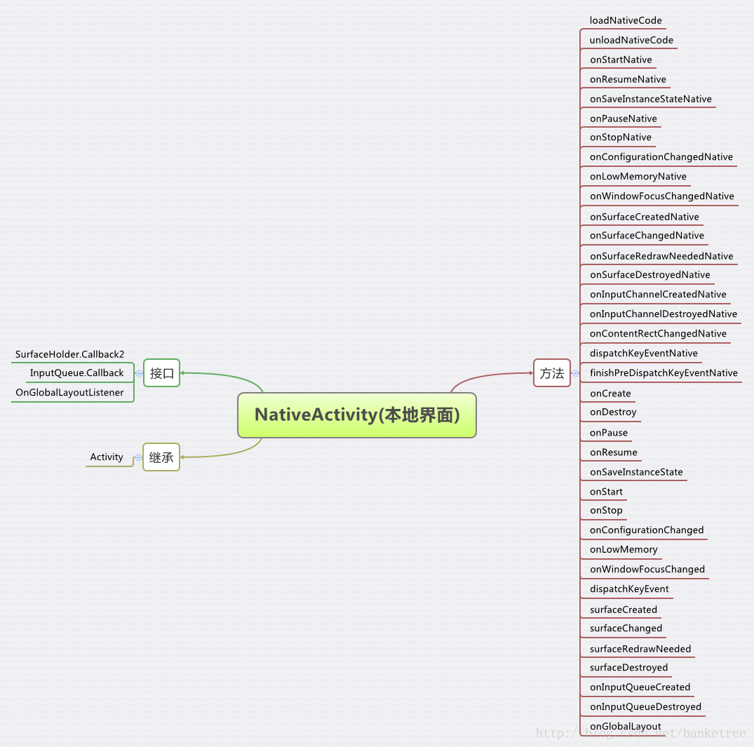Android Activity原理以及其子类描述 Csdn博客 