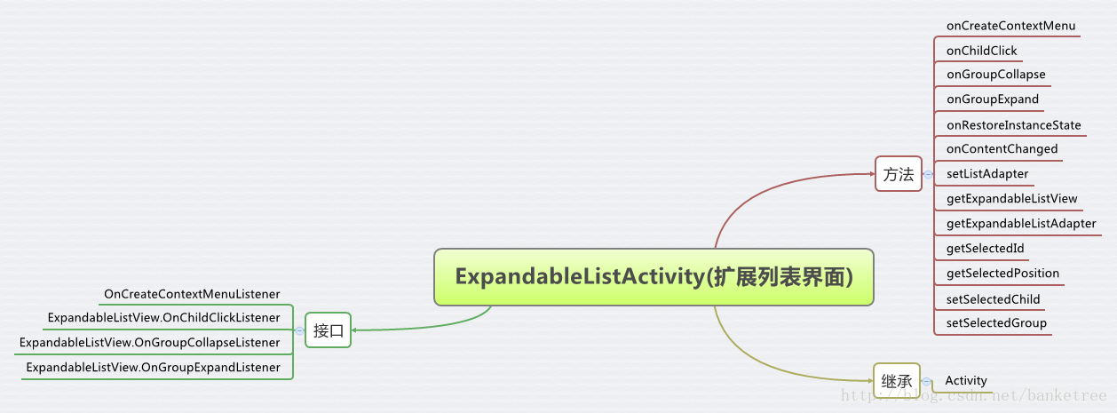 Android Activity原理以及其子类描述 Csdn博客 